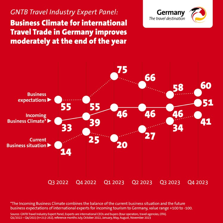 Business Intelligence - Germany Travel